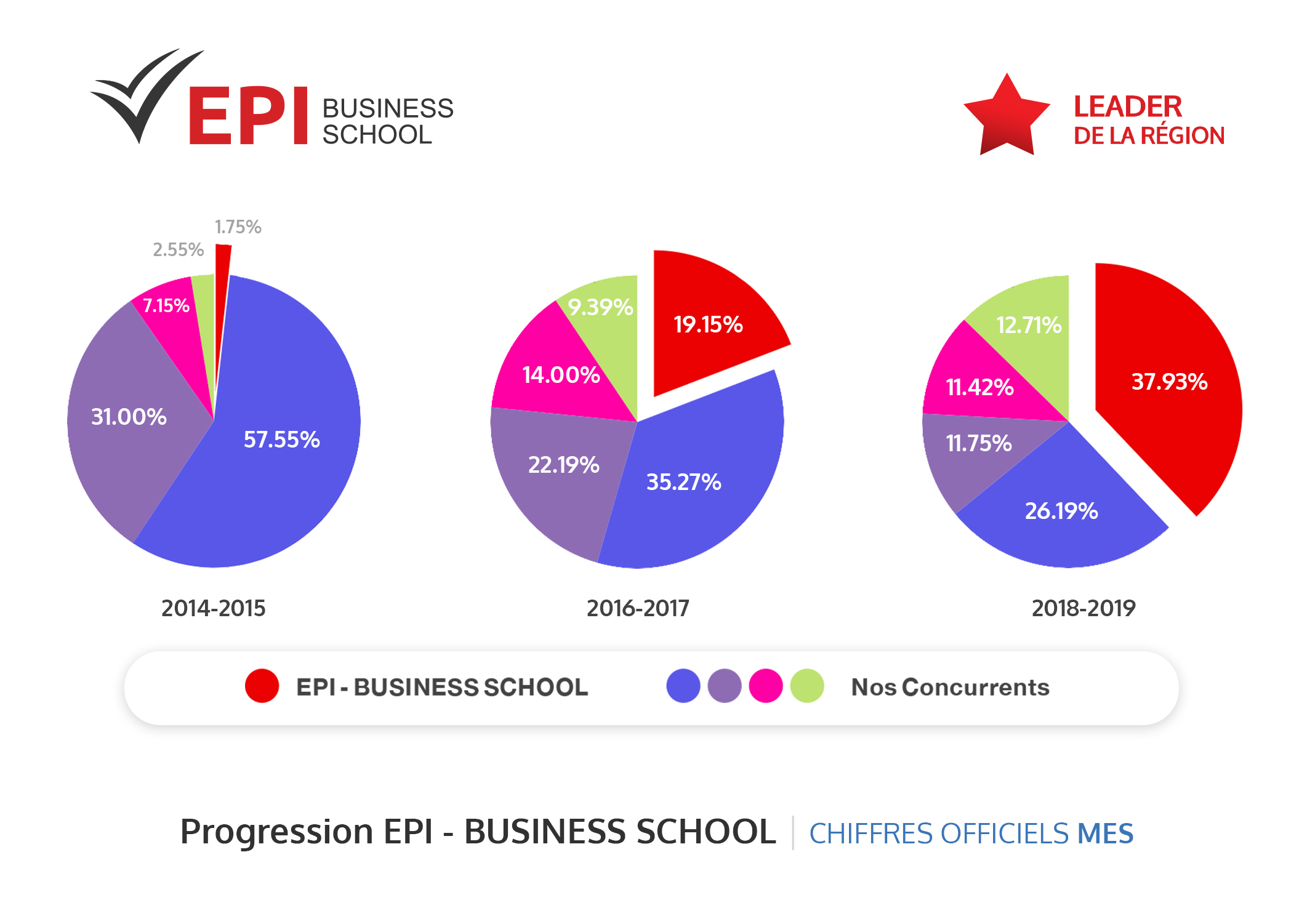 Progression de l'EPI-Business School. | EPI Sup