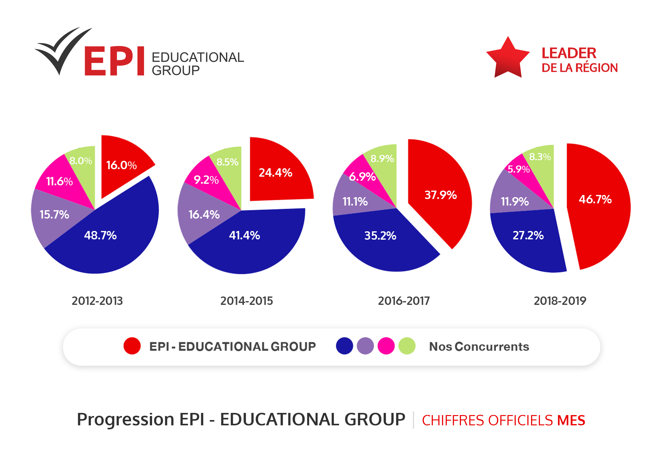 Progression de l'EPI-Educational Group. | EPI Sup